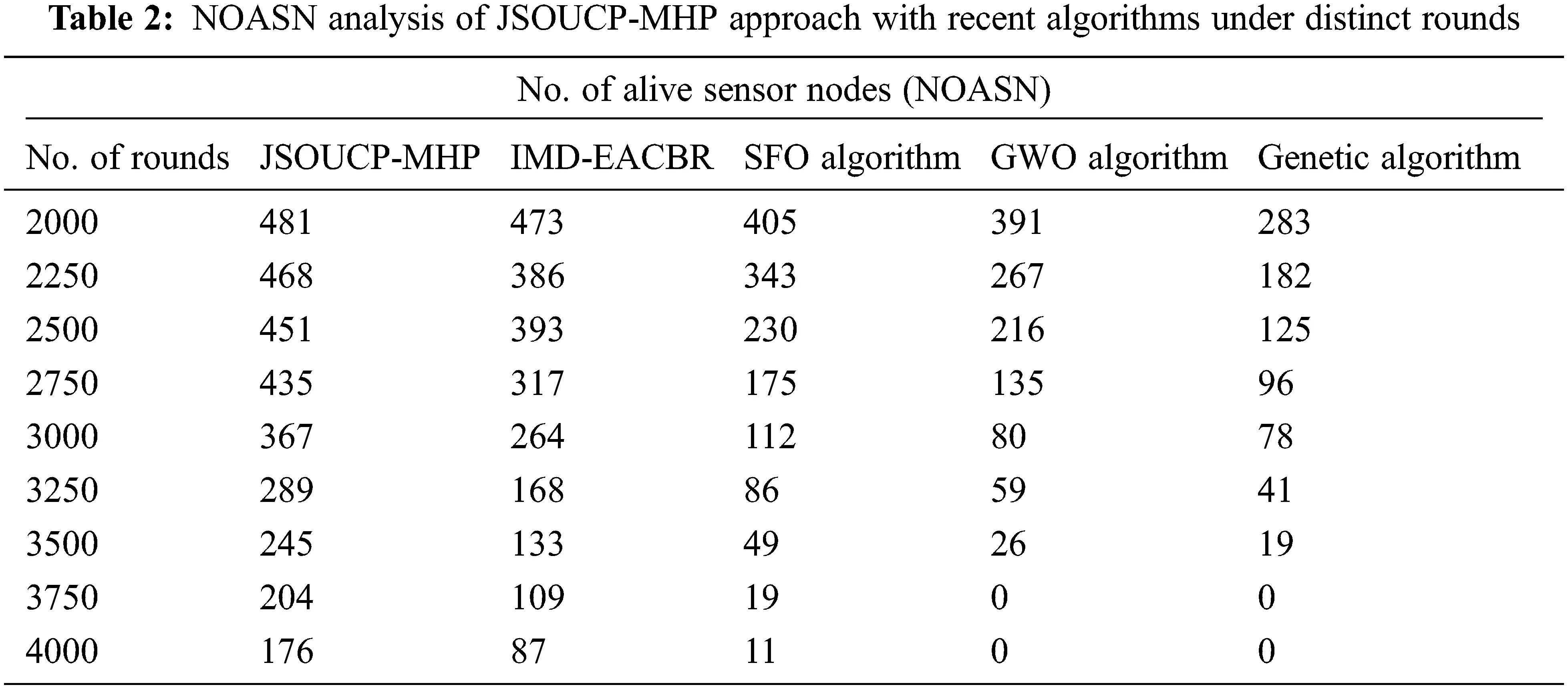 CSSE | Free Full-Text | Design of Evolutionary Algorithm Based Unequal Clustering for Energy ...