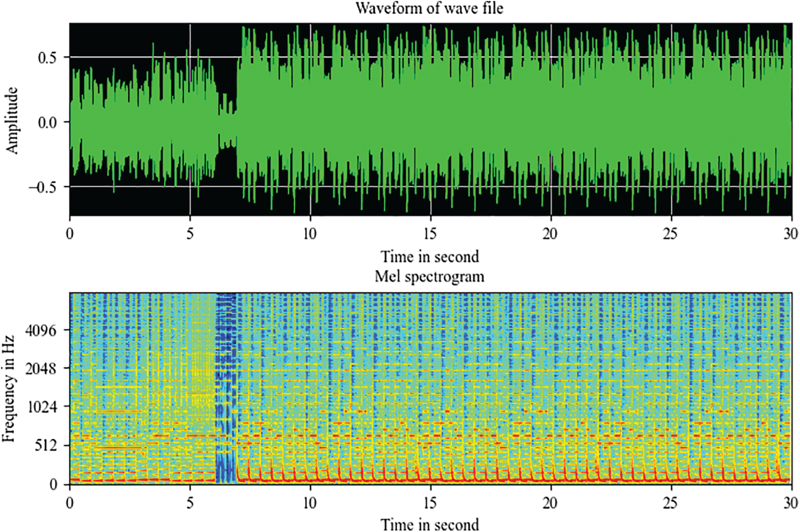 CSSE | Free Full-Text | Music Genre Classification Using DenseNet and Data Augmentation