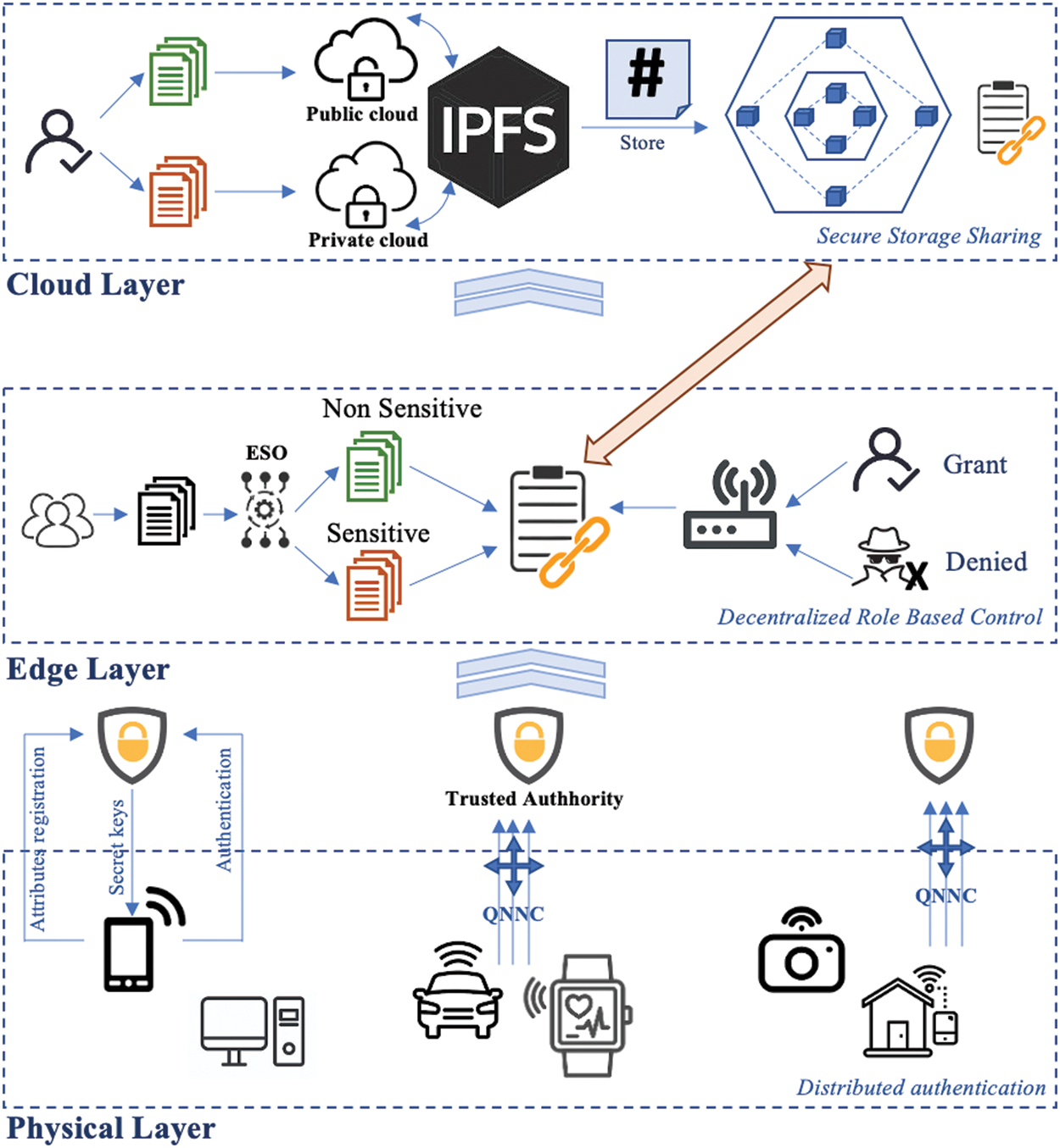 CSSE | Free Full-Text | A Lightweight Approach (BL-DAC) to Secure Storage Sharing in Cloud-IoT ...