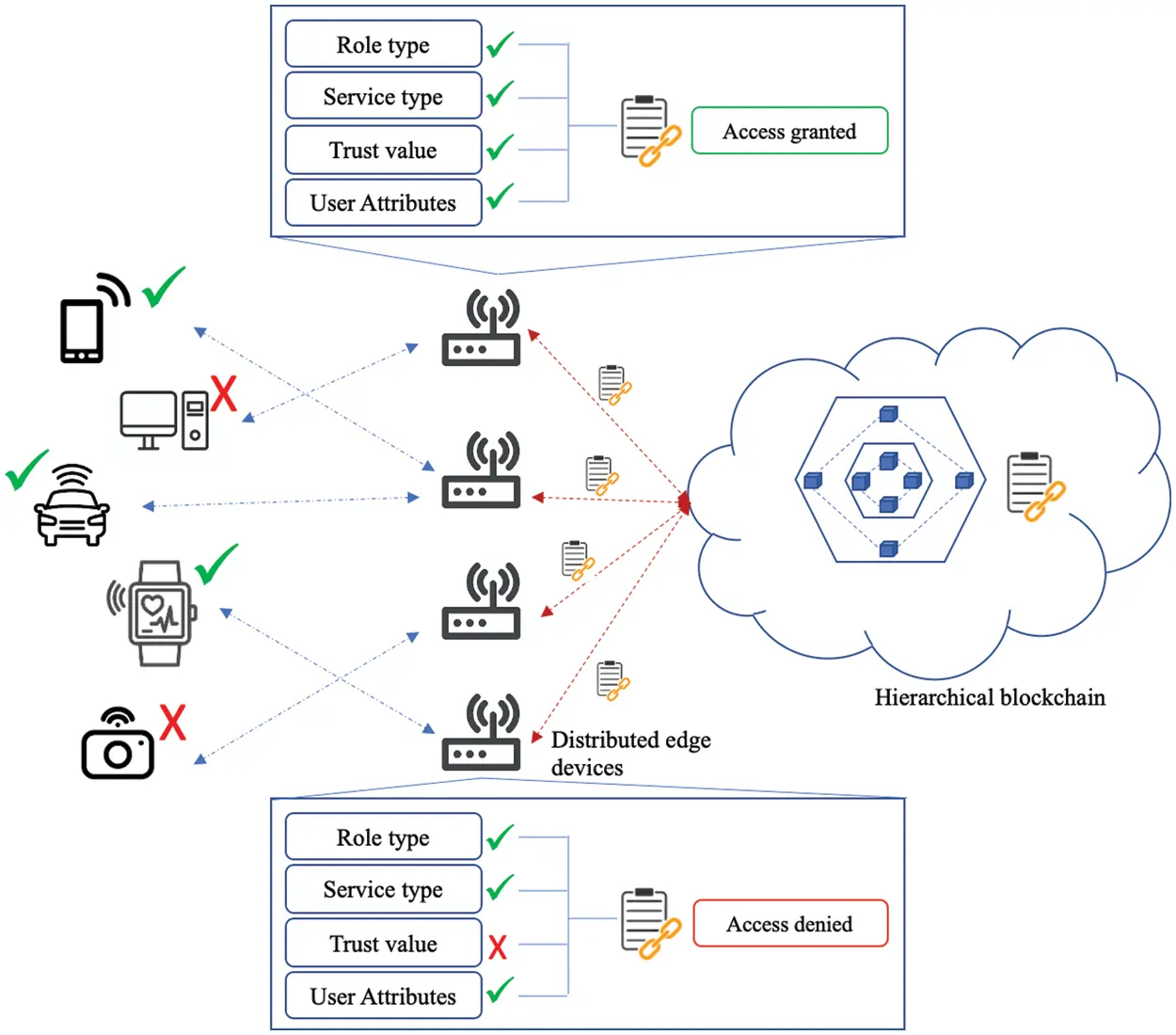 CSSE | Free Full-Text | A Lightweight Approach (BL-DAC) to Secure Storage Sharing in Cloud-IoT ...