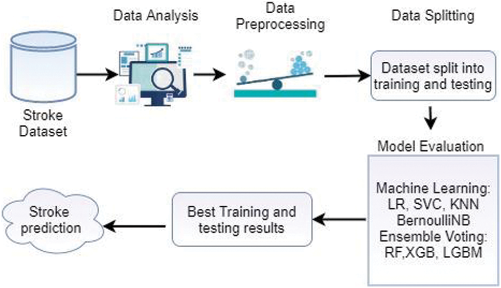 CSSE | Free Full-Text | An Ensemble Machine Learning Technique for ...