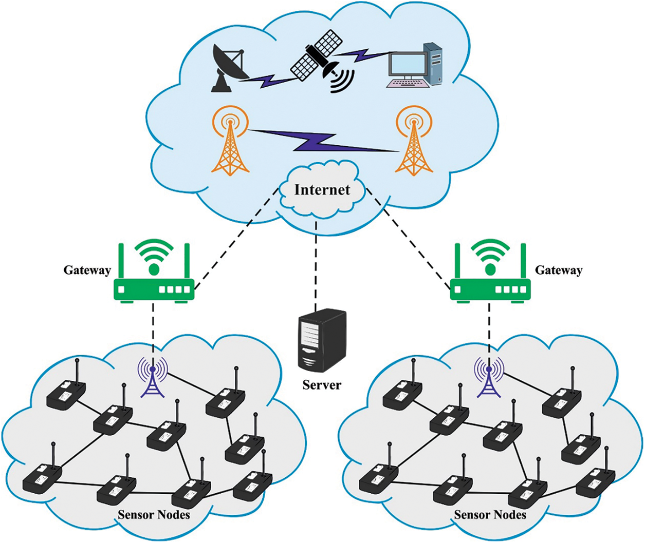 CSSE | Free Full-Text | Modified Dwarf Mongoose Optimization Enabled Energy Aware Clustering ...