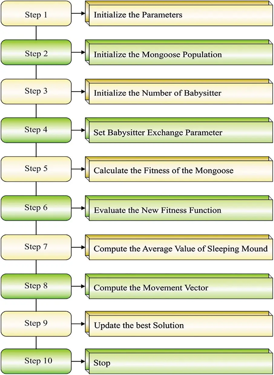 CSSE | Free Full-Text | Modified Dwarf Mongoose Optimization Enabled Energy Aware Clustering ...