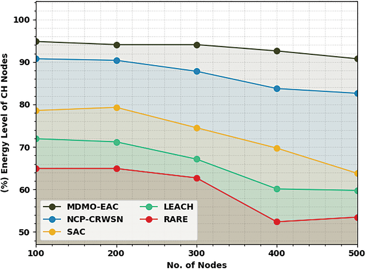 CSSE | Free Full-Text | Modified Dwarf Mongoose Optimization Enabled Energy Aware Clustering ...