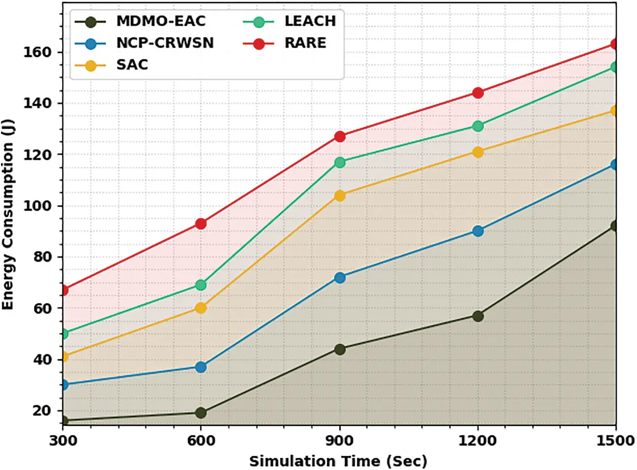 Csse Free Full Text Modified Dwarf Mongoose Optimization Enabled Energy Aware Clustering