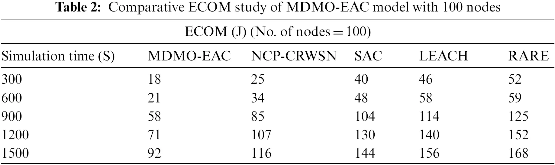CSSE | Free Full-Text | Modified Dwarf Mongoose Optimization Enabled Energy Aware Clustering ...