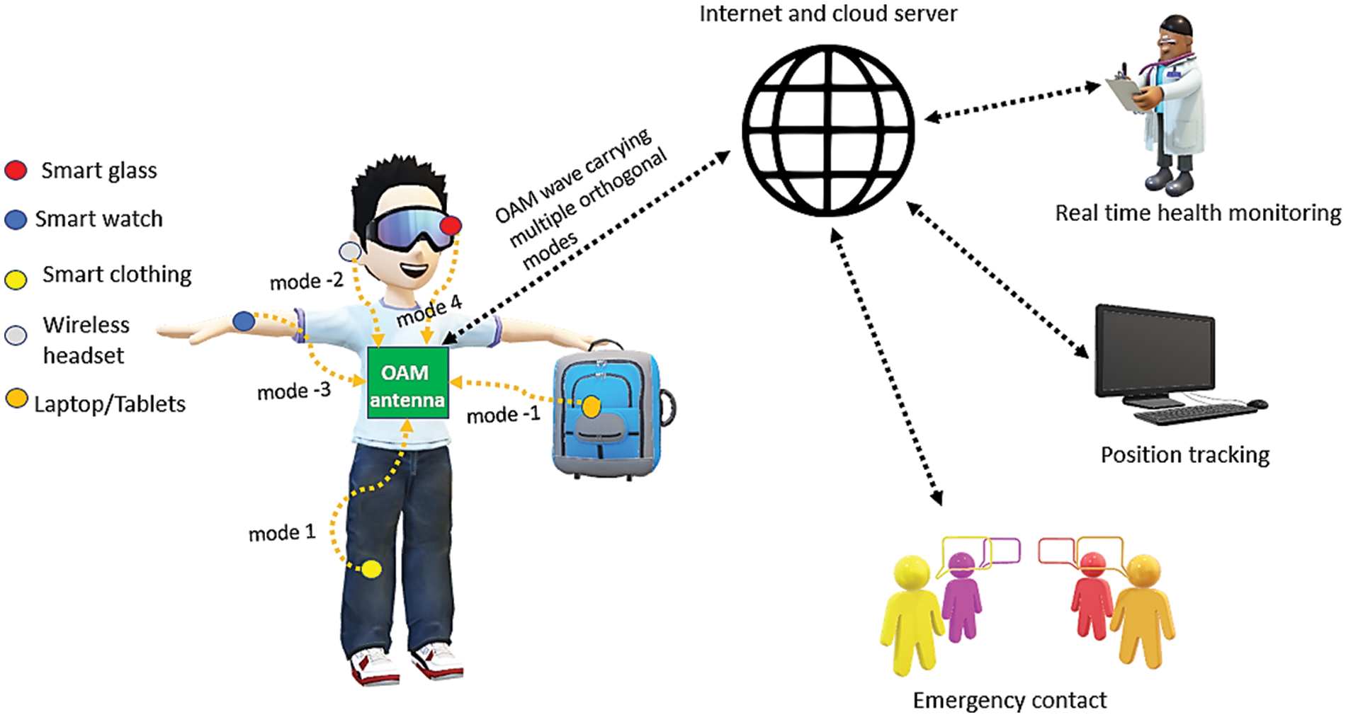 CSSE | Free Full-Text | Higher Order OAM Mode Generation Using Wearable Antenna for 5G NR Bands
