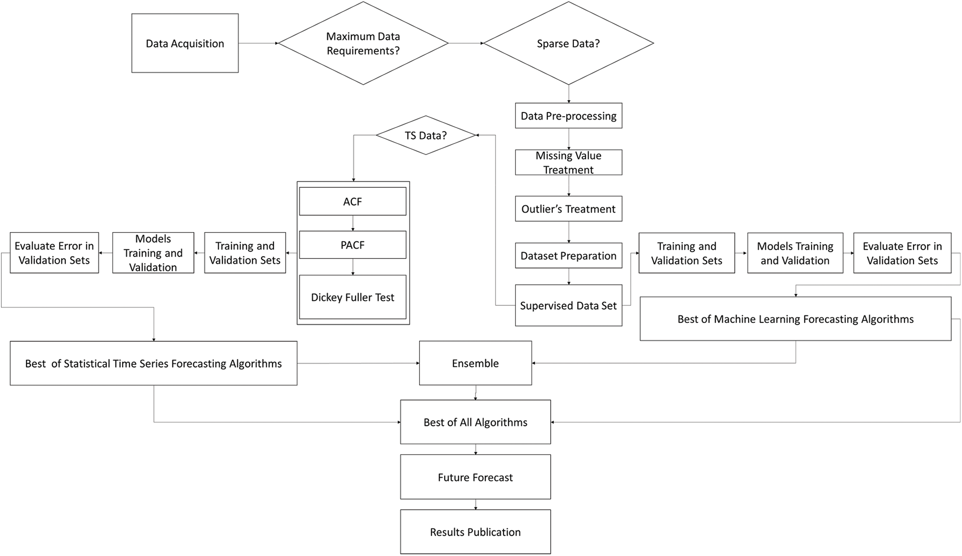 Csse Free Full Text Statistical Time Series Forecasting Models For Pandemic Prediction