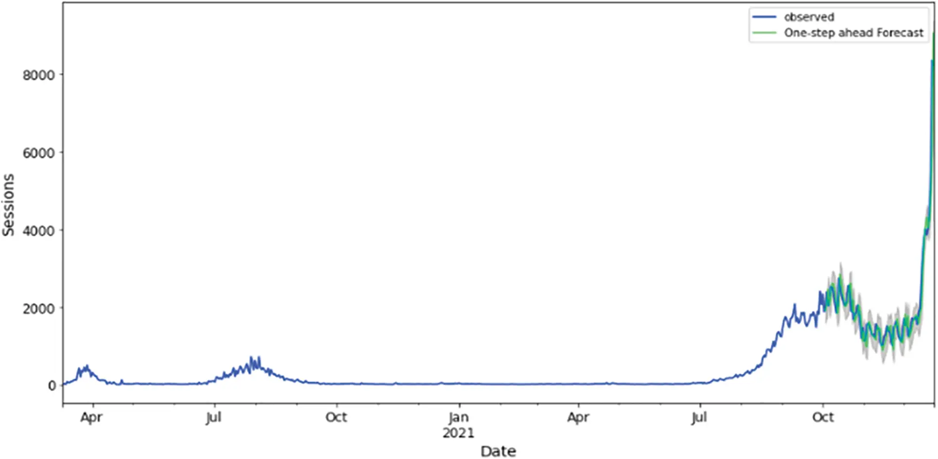 Csse Free Full Text Statistical Time Series Forecasting Models For Pandemic Prediction