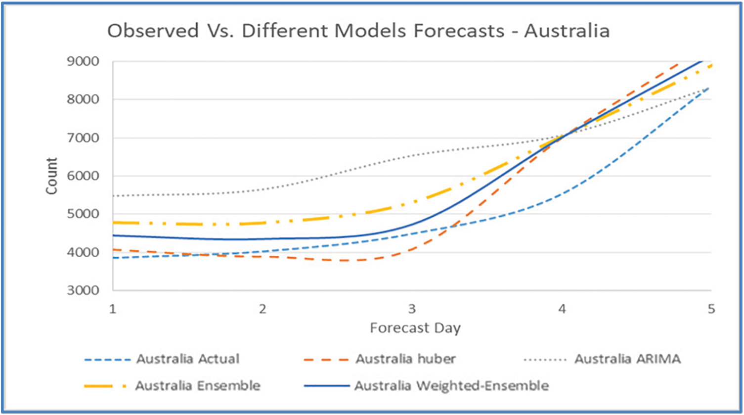 CSSE | Free Full-Text | Statistical Time Series Forecasting Models for ...