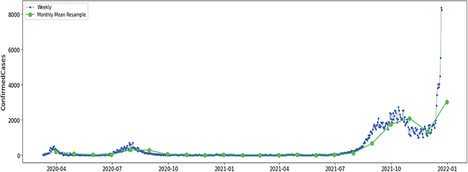 Csse Free Full Text Statistical Time Series Forecasting Models For Pandemic Prediction