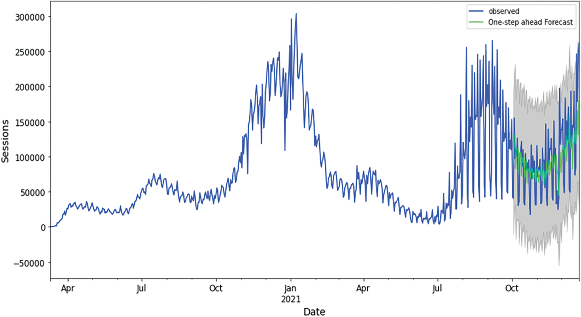 CSSE | Free Full-Text | Statistical Time Series Forecasting Models for ...