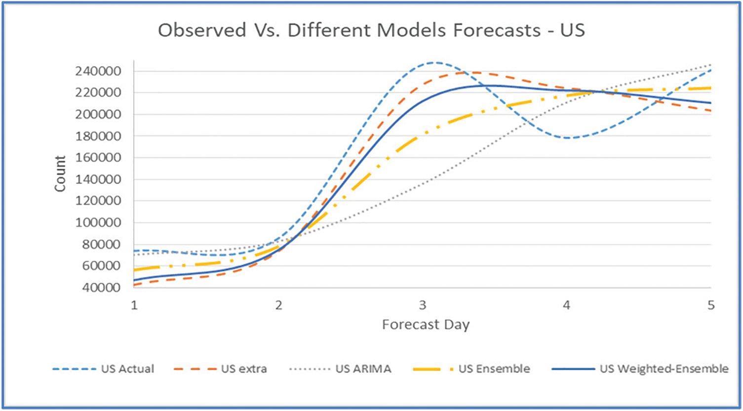Csse Free Full Text Statistical Time Series Forecasting Models For Pandemic Prediction