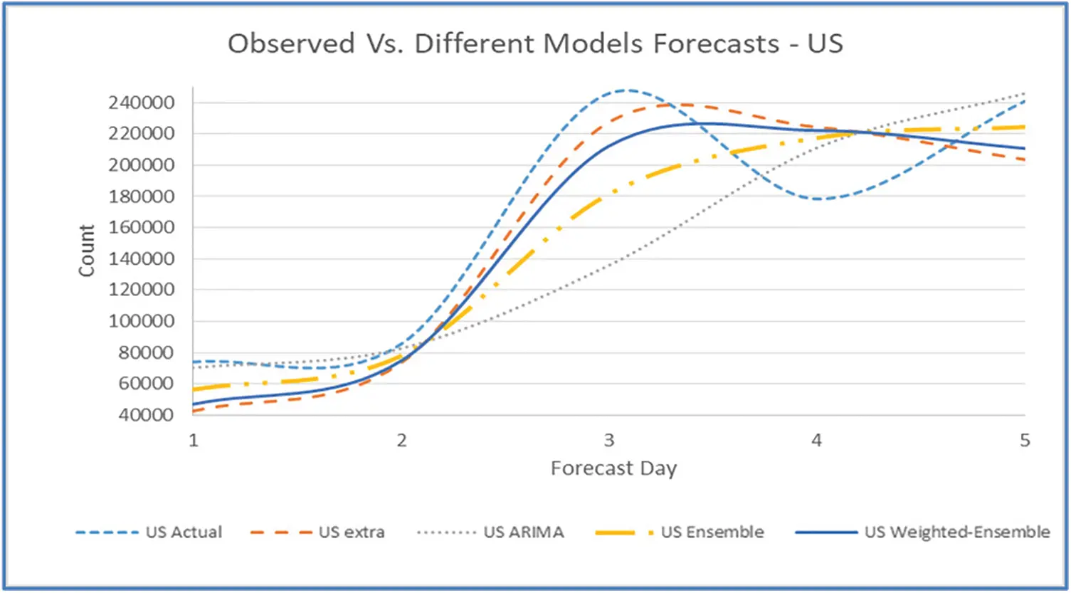 CSSE | Free Full-Text | Statistical Time Series Forecasting Models for Pandemic Prediction