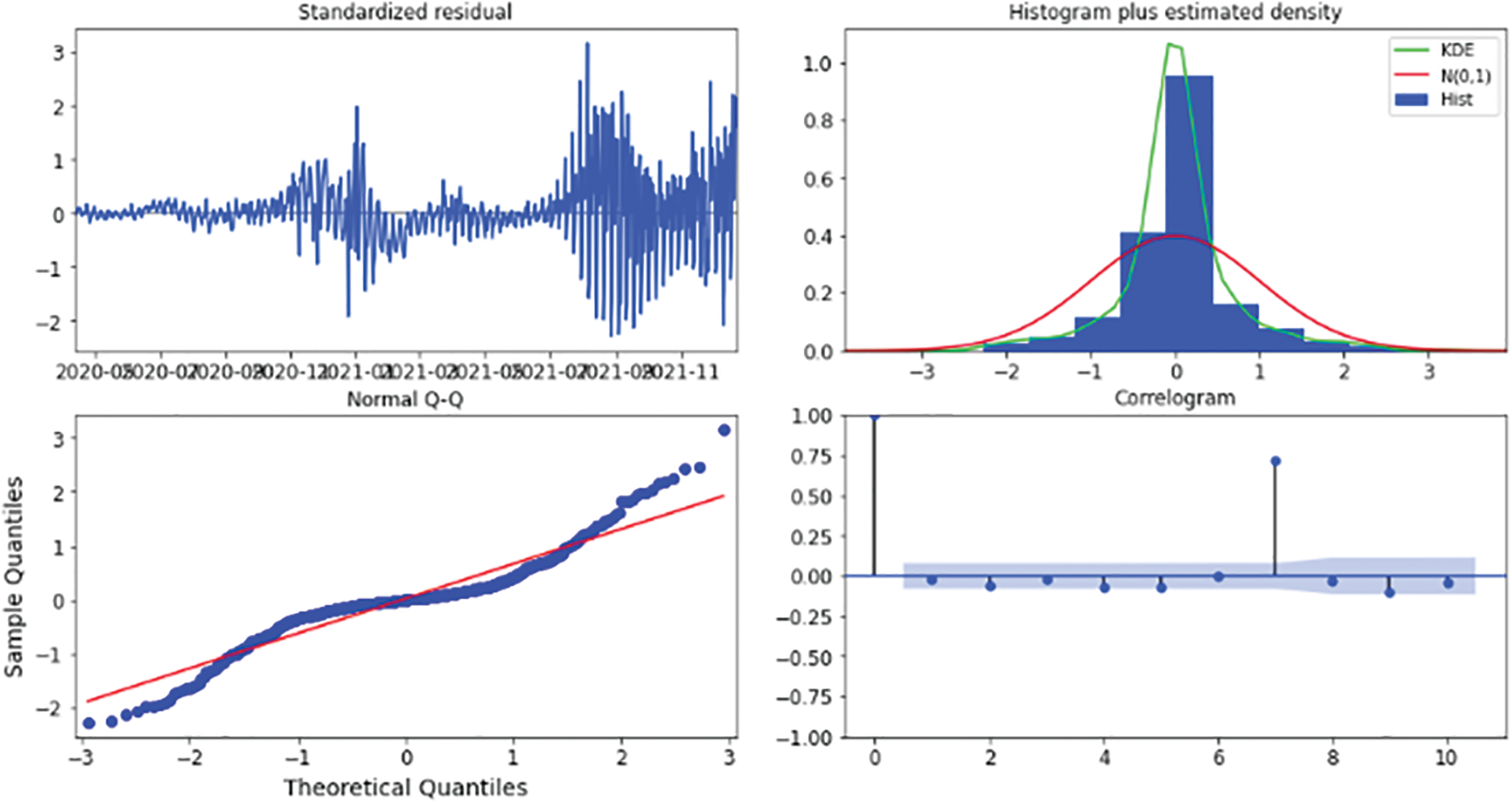 Csse Free Full Text Statistical Time Series Forecasting Models For Pandemic Prediction