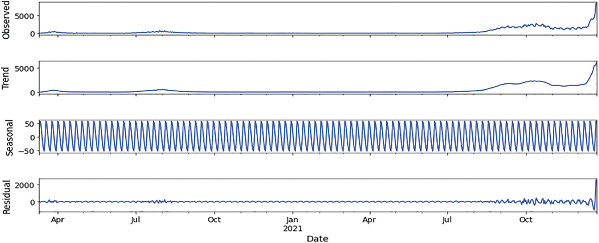 Csse Free Full Text Statistical Time Series Forecasting Models For Pandemic Prediction