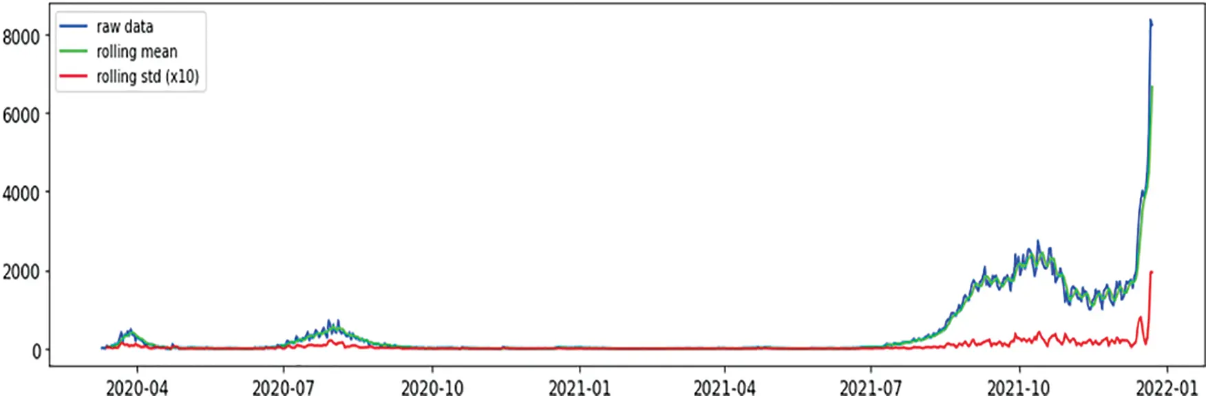 Csse Free Full Text Statistical Time Series Forecasting Models For Pandemic Prediction