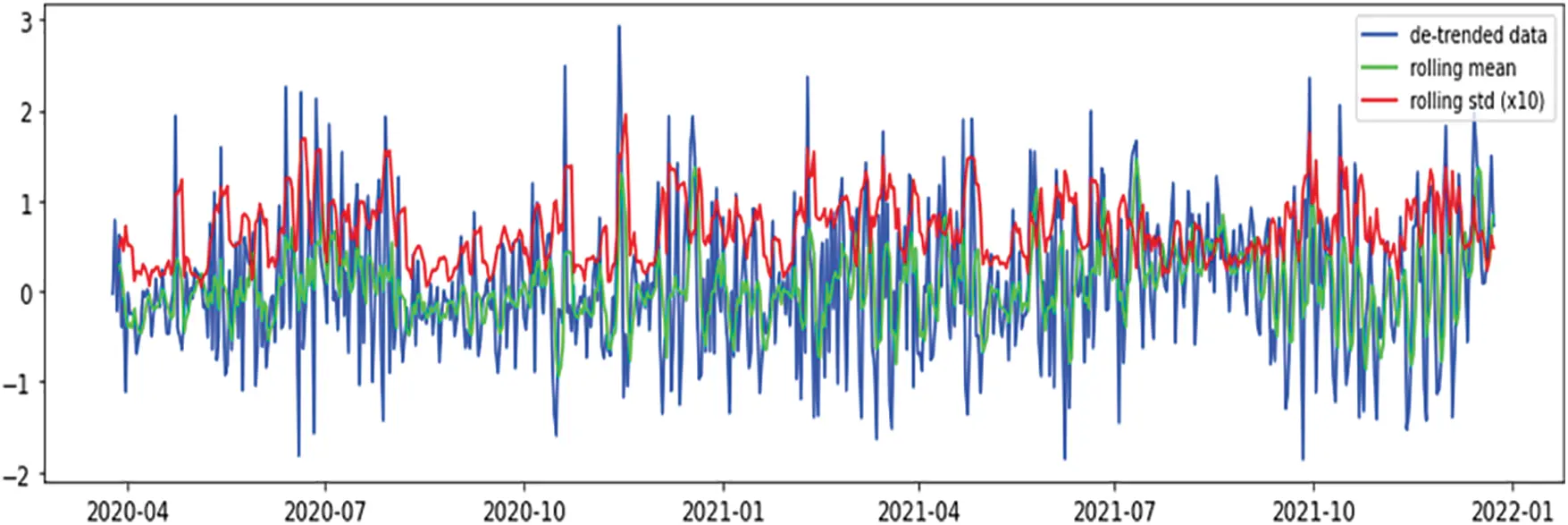 Csse Free Full Text Statistical Time Series Forecasting Models For Pandemic Prediction