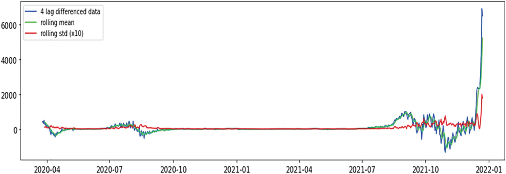 Csse Free Full Text Statistical Time Series Forecasting Models For Pandemic Prediction