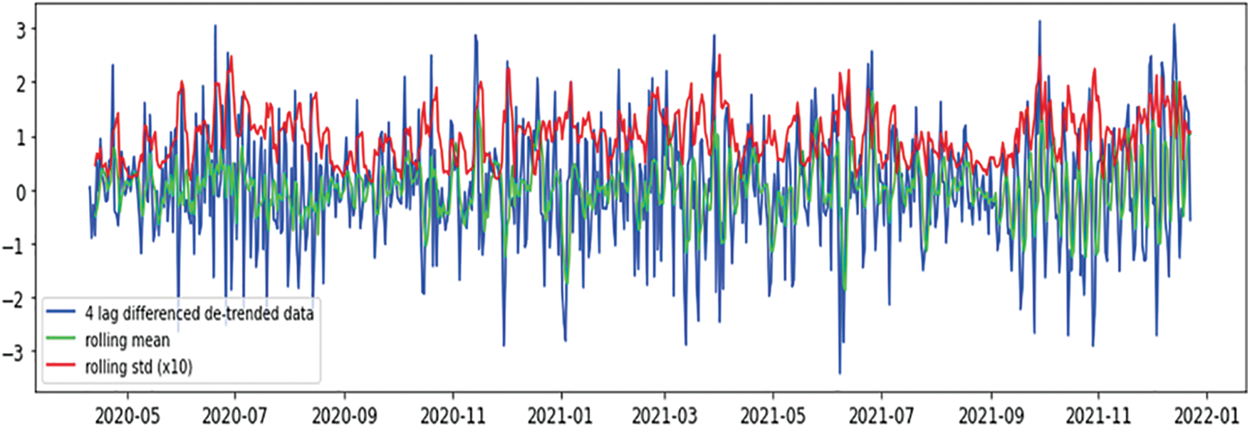 CSSE | Free Full-Text | Statistical Time Series Forecasting Models for ...