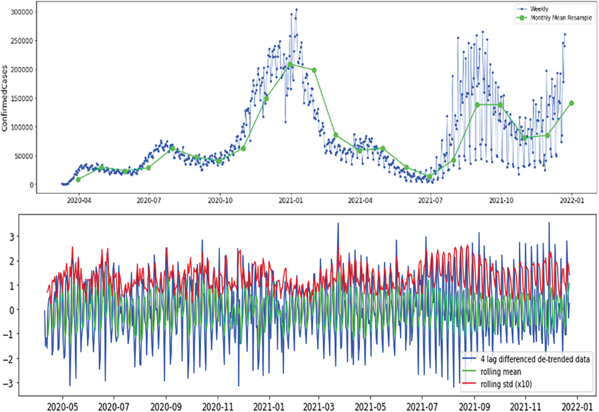 Csse Free Full Text Statistical Time Series Forecasting Models For Pandemic Prediction