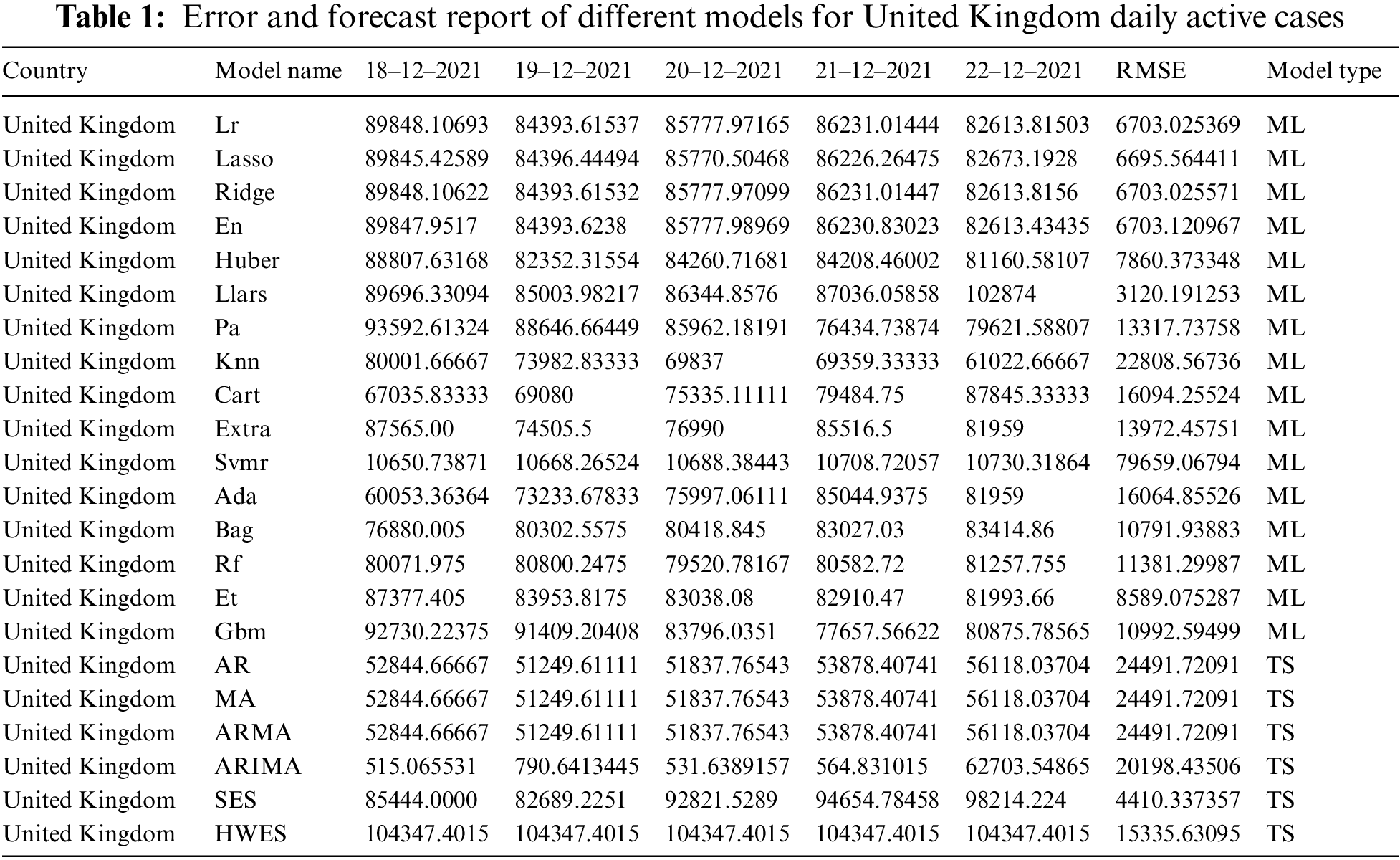 CSSE | Free Full-Text | Statistical Time Series Forecasting Models for Pandemic Prediction