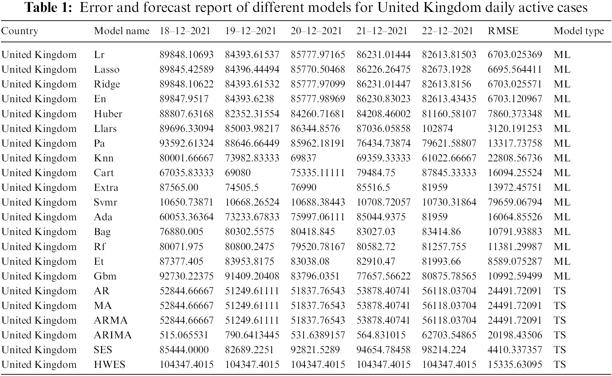 CSSE | Free Full-Text | Statistical Time Series Forecasting Models for Pandemic Prediction