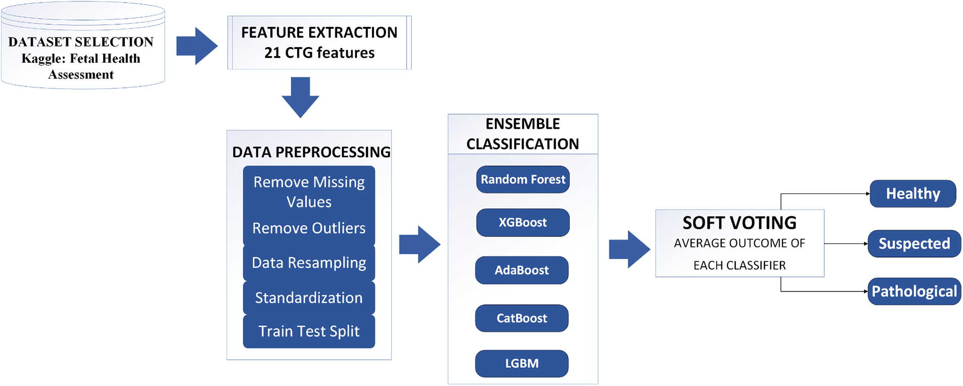CSSE | Free Full-Text | Ensemble Learning for Fetal Health Classification