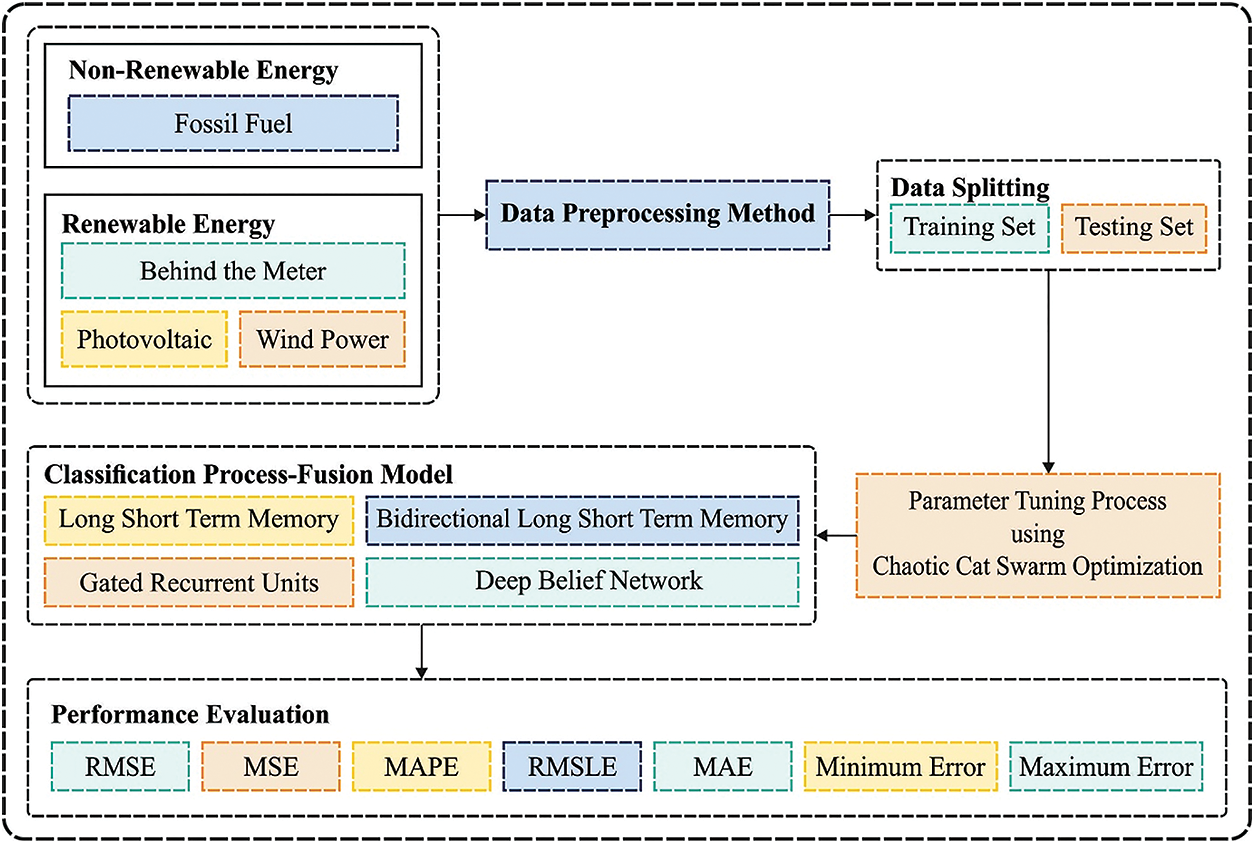 CSSE | Free Full-Text | Predictive Multimodal Deep Learning-Based ...