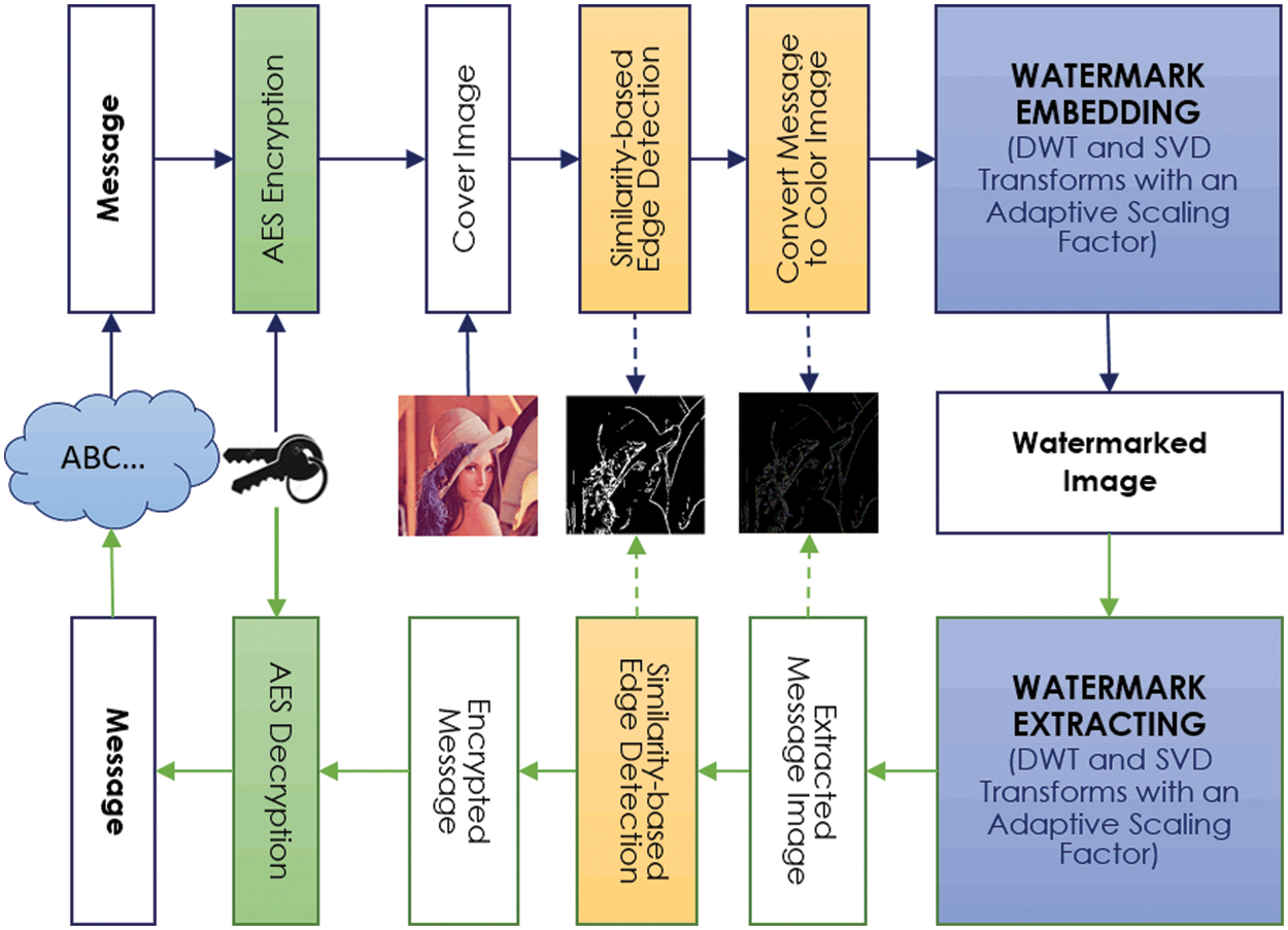 CSSE | Free Full-Text | A Novel Color Image Watermarking Method with Adaptive Scaling Factor ...