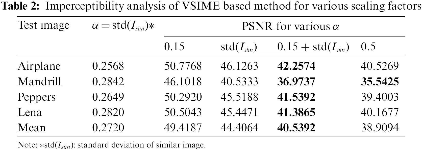 Csse Free Full Text A Novel Color Image Watermarking Method With Adaptive Scaling Factor