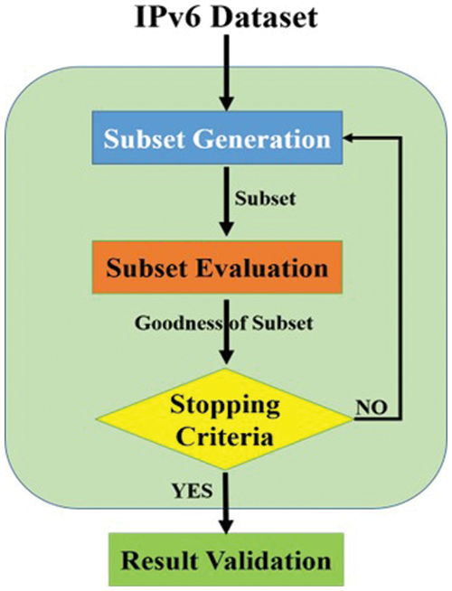 CSSE | Free Full-Text | Feature Selection for Detecting ICMPv6-Based DDoS Attacks Using Binary ...