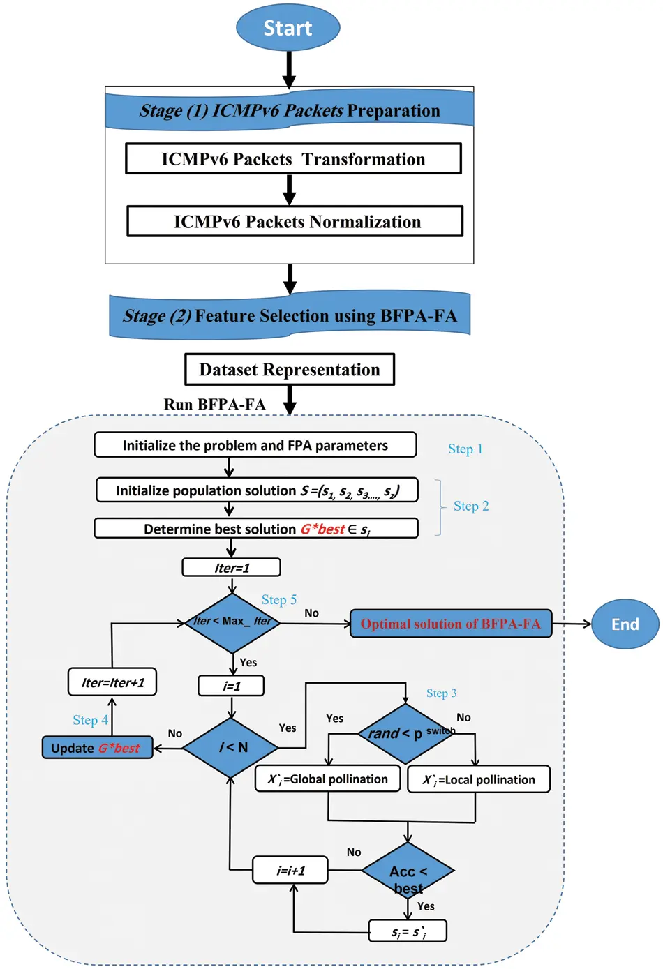CSSE | Free Full-Text | Feature Selection for Detecting ICMPv6-Based DDoS Attacks Using Binary ...