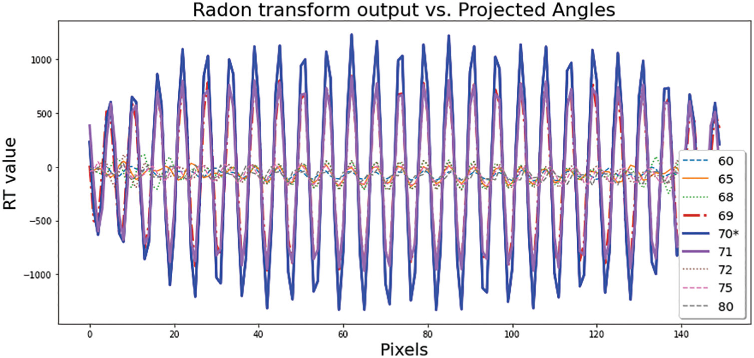 CSSE | Free Full-Text | Radon CLF: A Novel Approach for Skew Detection Using Radon Transform