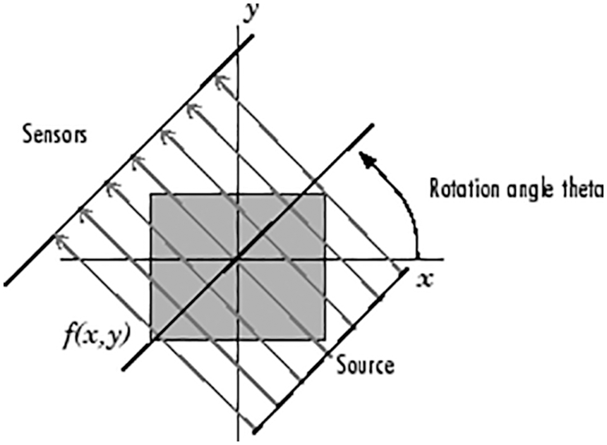 CSSE | Free Full-Text | Radon CLF: A Novel Approach for Skew Detection Using Radon Transform