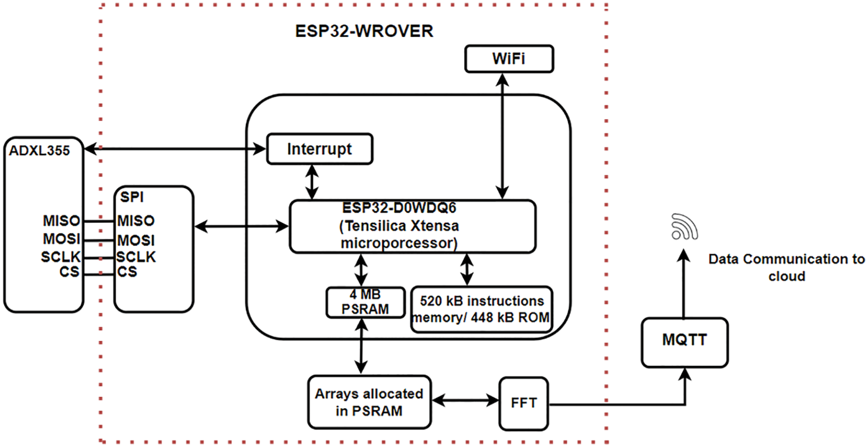 CSSE | Free Full-Text | An Efficient IIoT-Based Smart Sensor Node for Predictive Maintenance of ...