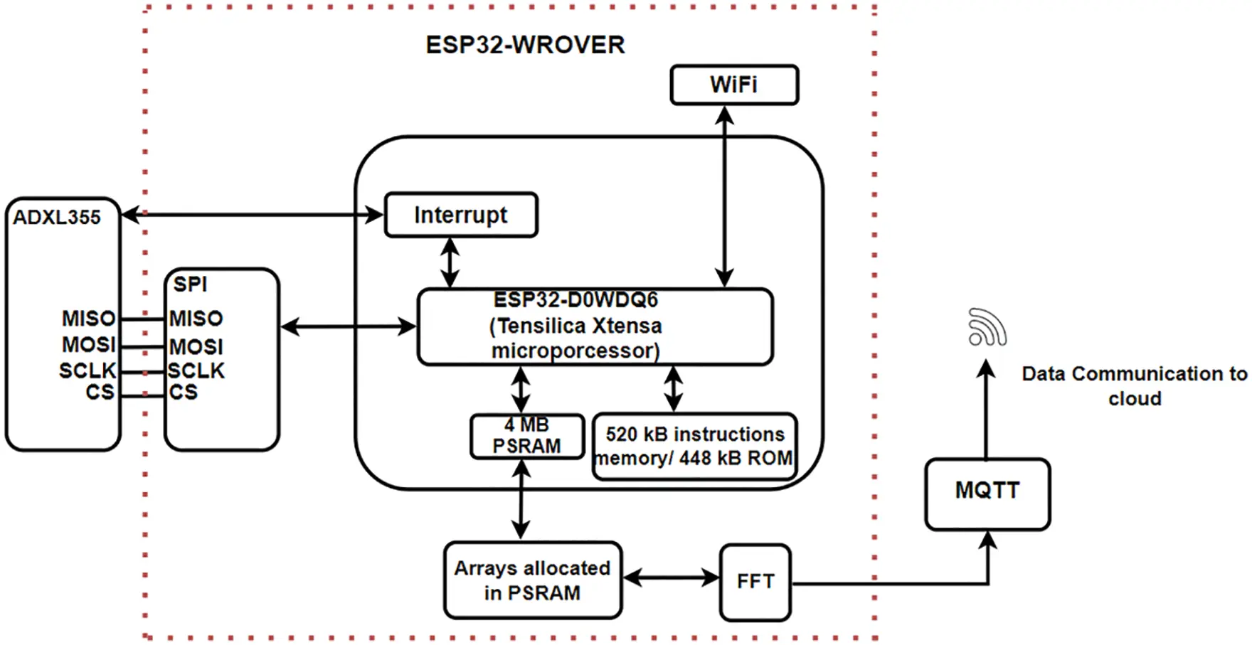 CSSE | Free Full-Text | An Efficient IIoT-Based Smart Sensor Node for ...