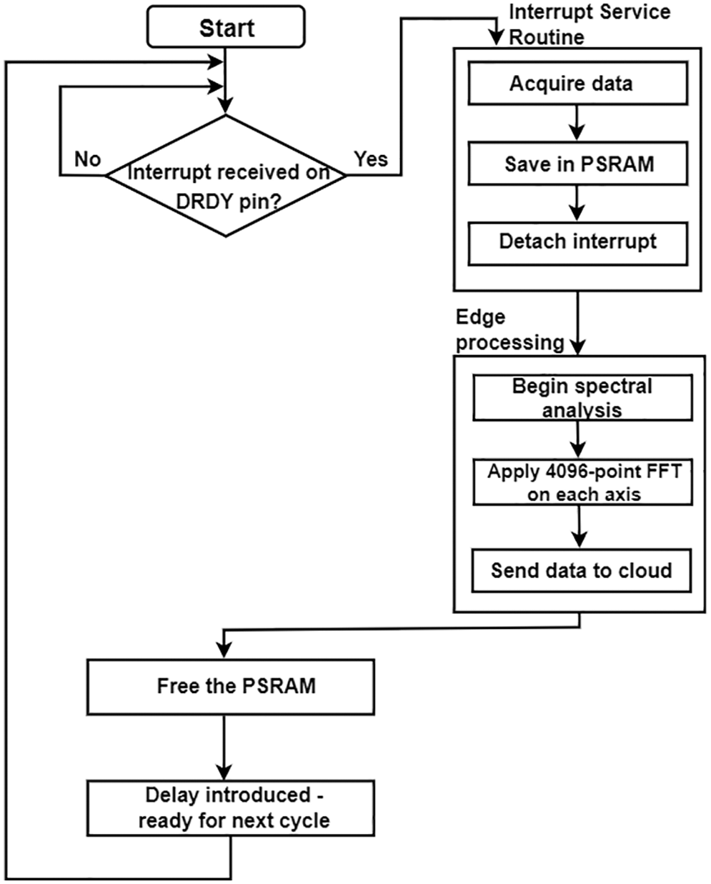 CSSE | Free Full-Text | An Efficient IIoT-Based Smart Sensor Node for Predictive Maintenance of ...