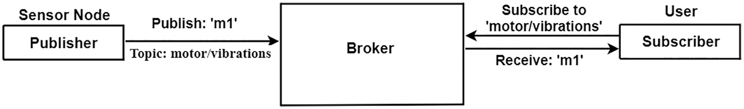 CSSE | Free Full-Text | An Efficient IIoT-Based Smart Sensor Node for Predictive Maintenance of ...