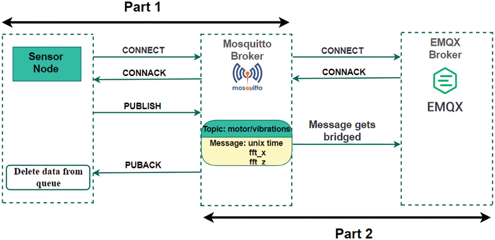 CSSE | Free Full-Text | An Efficient IIoT-Based Smart Sensor Node for Predictive Maintenance of ...