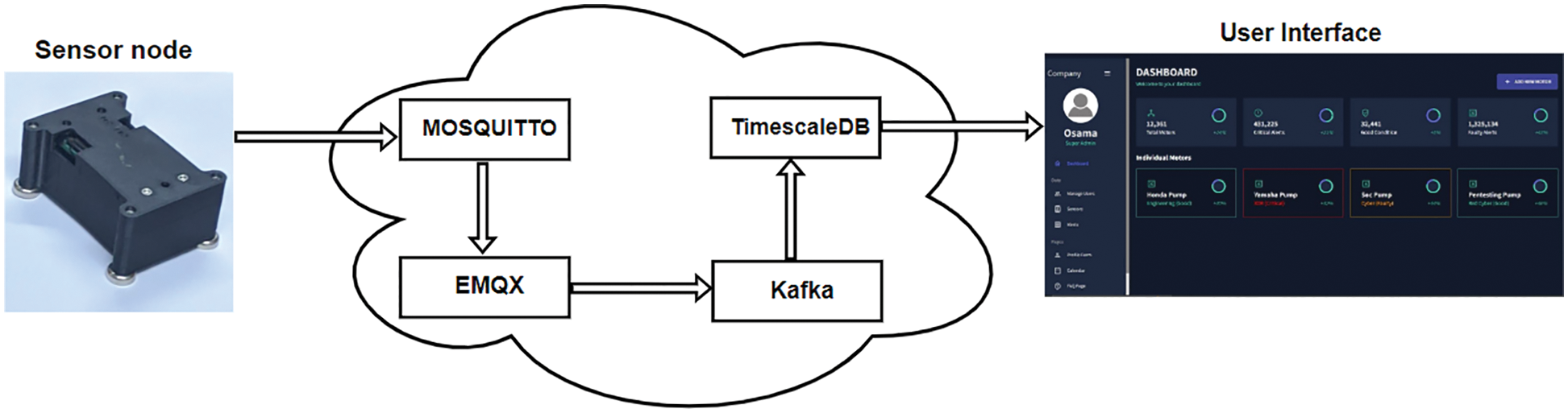 CSSE | Free Full-Text | An Efficient IIoT-Based Smart Sensor Node for Predictive Maintenance of ...