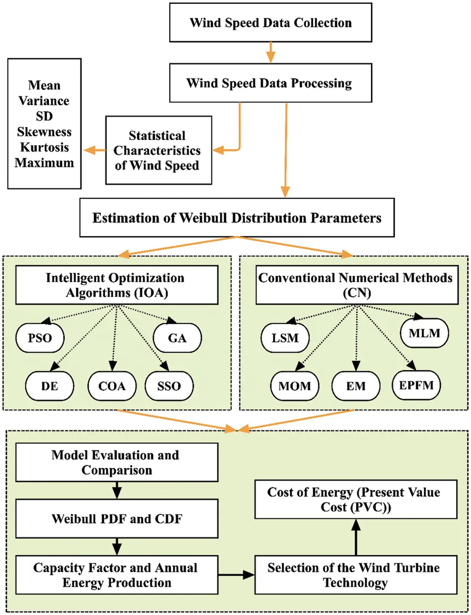 CSSE | Free Full-Text | Comparative Analysis for Evaluating Wind Energy Resources Using ...