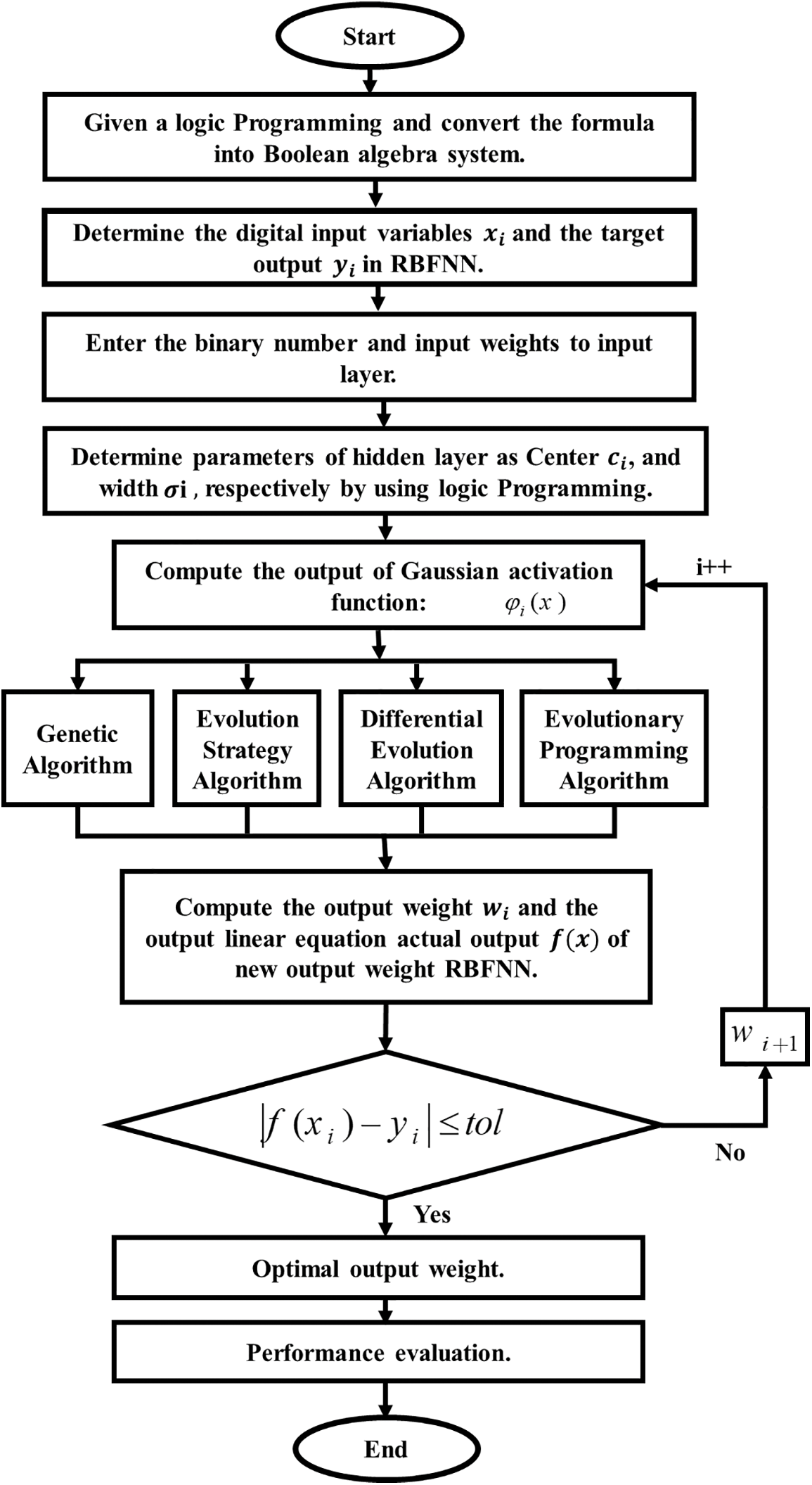 CSSE | Free Full-Text | Evolution Performance of Symbolic Radial Basis ...