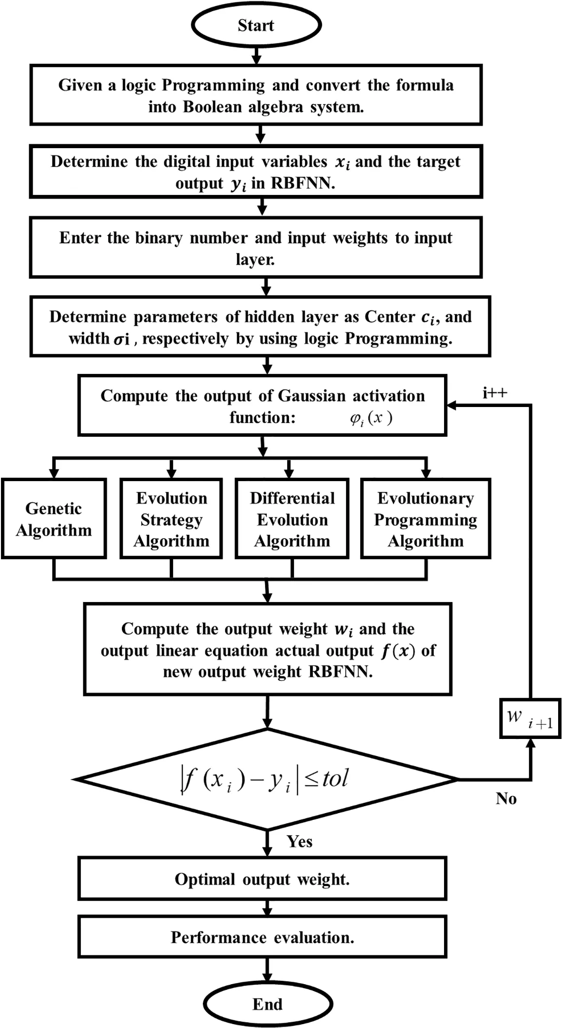 Csse Free Full Text Evolution Performance Of Symbolic Radial Basis Function Neural Network