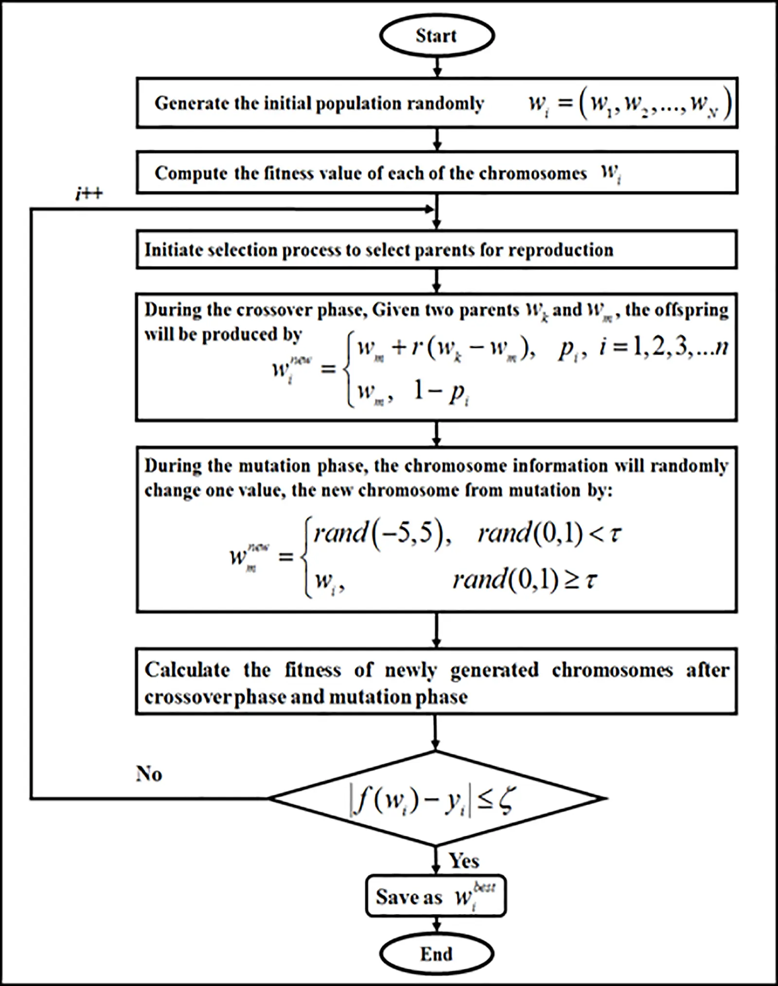 Csse Free Full Text Evolution Performance Of Symbolic Radial Basis Function Neural Network