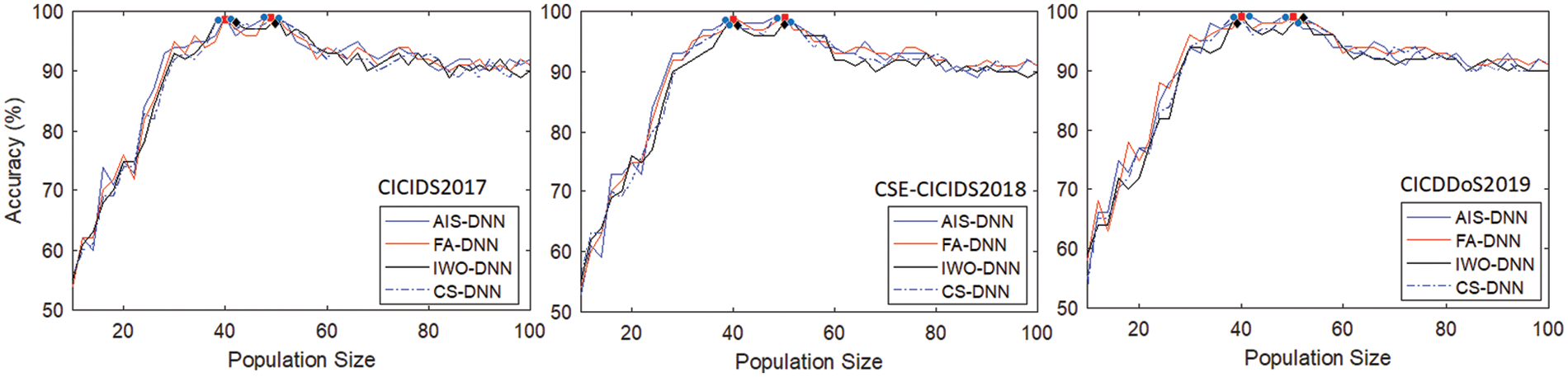 Csse Free Full Text New Denial Of Service Attacks Detection