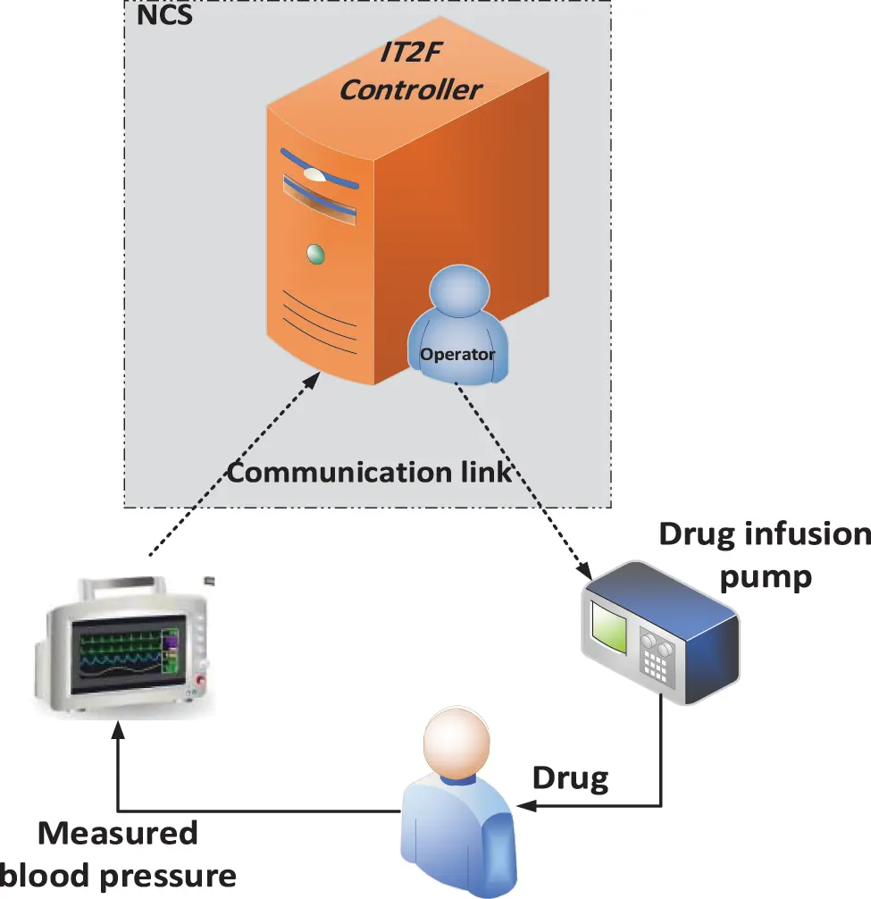 CSSE | Free Full-Text | Intelligent Networked Control of Vasoactive ...