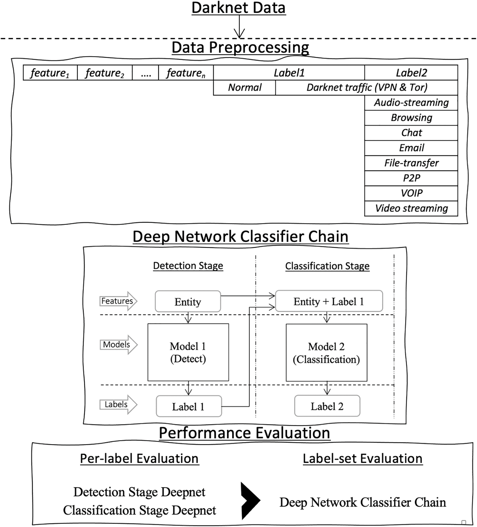 CSSE | Free Full-Text | Detecting and Classifying Darknet Traffic Using Deep Network Chains