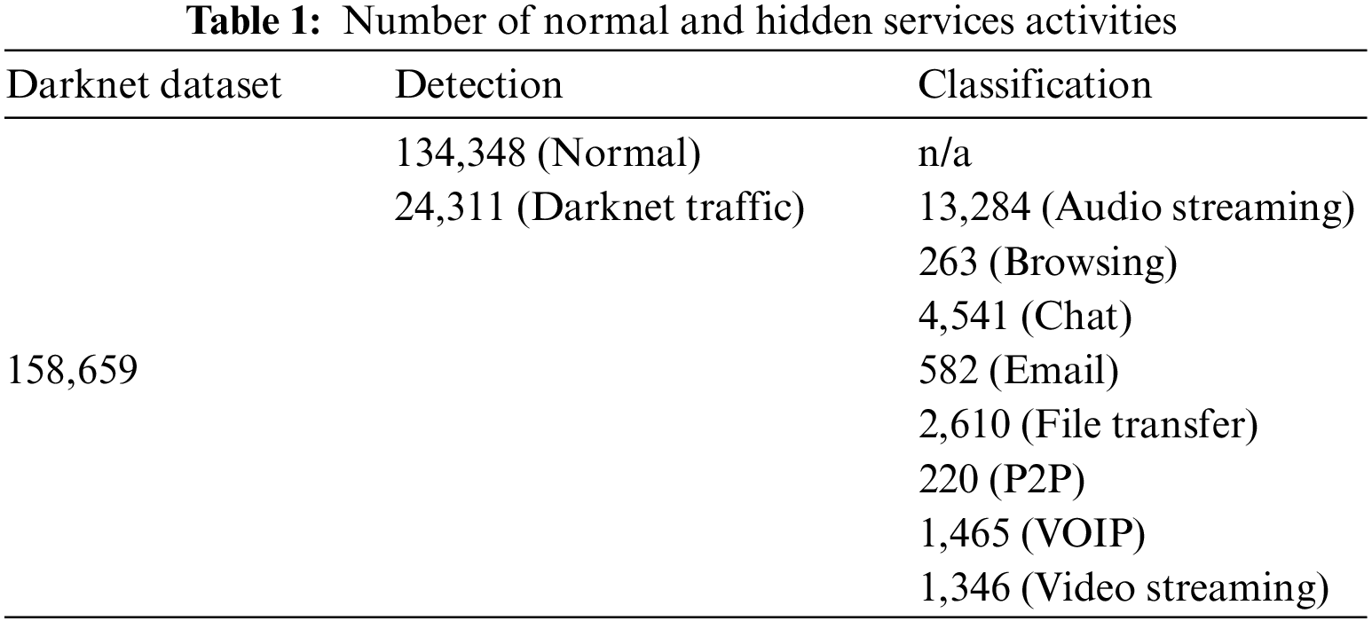 CSSE | Free Full-Text | Detecting and Classifying Darknet Traffic Using Deep Network Chains