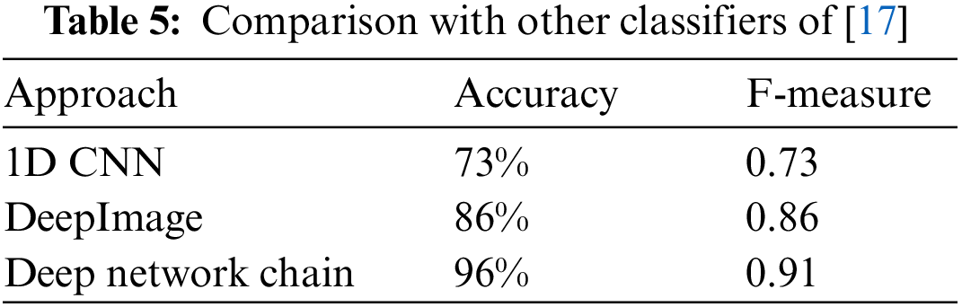 CSSE | Free Full-Text | Detecting and Classifying Darknet Traffic Using Deep Network Chains